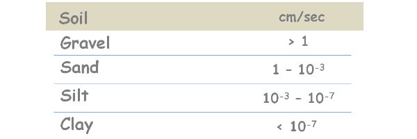 Soil Permeability - Soil Mechanics - Civil Engineering - Elementary ...